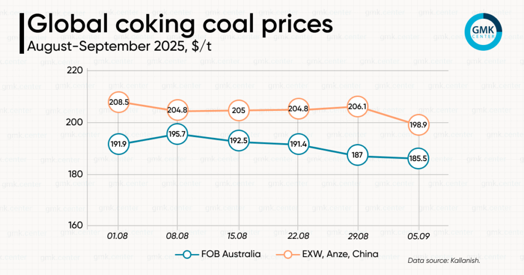 Asian coking coal prices fell amid increased supply