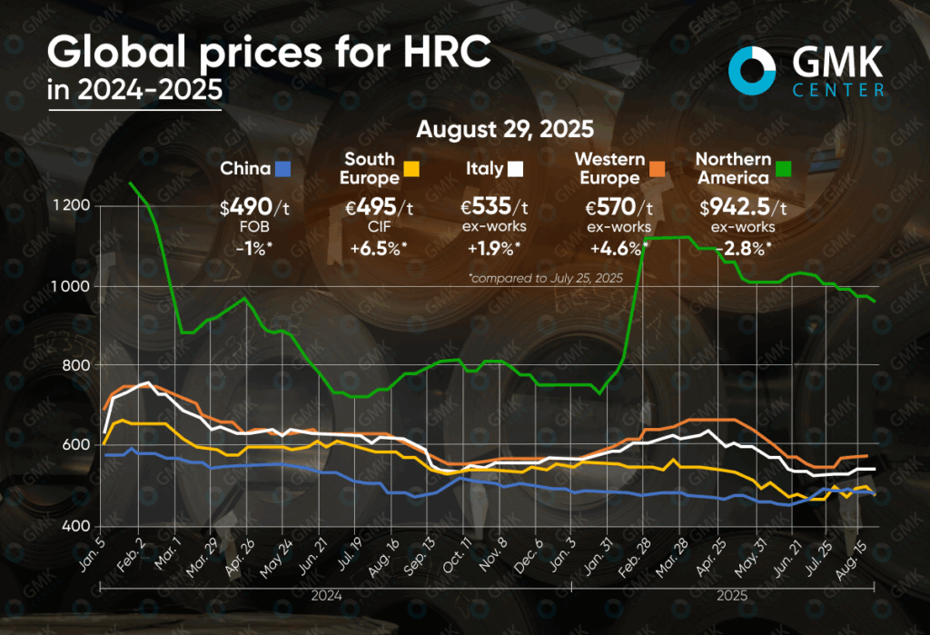 The global hot-rolled coil market showed mixed trends in August