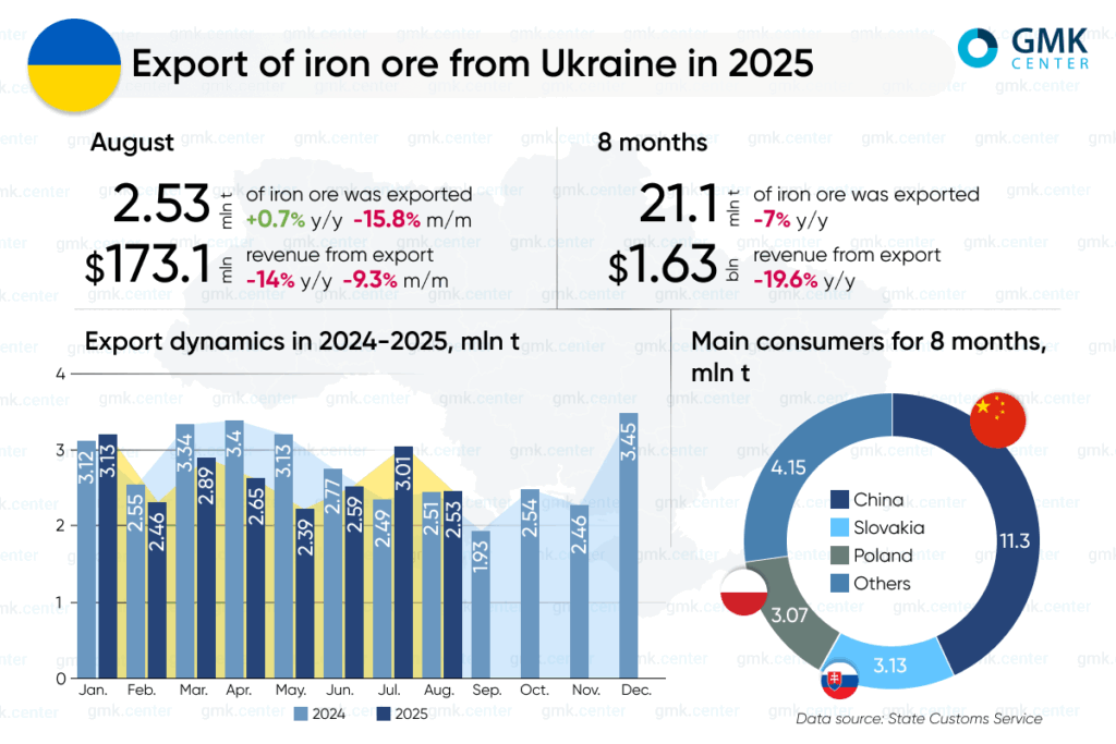 Ukraine reduced iron ore exports by 7% y/y in January-August