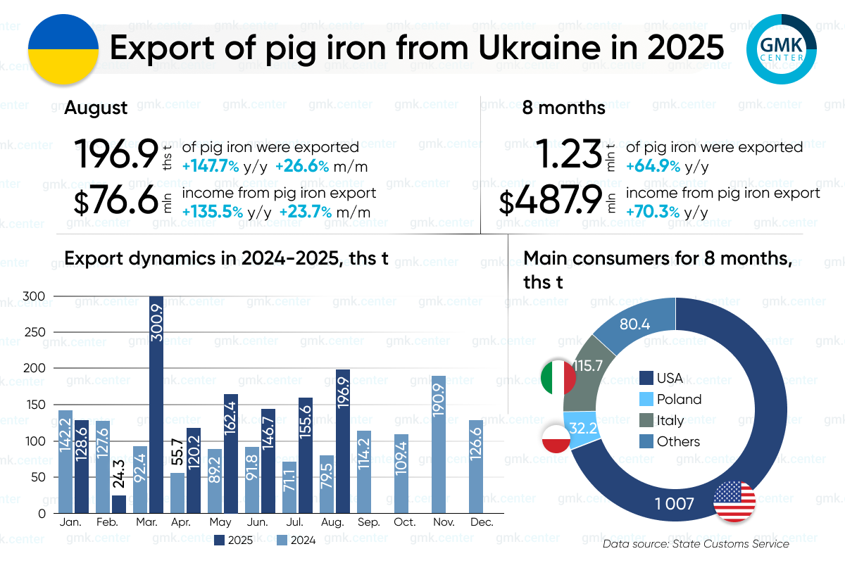 Ukraine increased its pig iron exports by 65% y/y in January-August