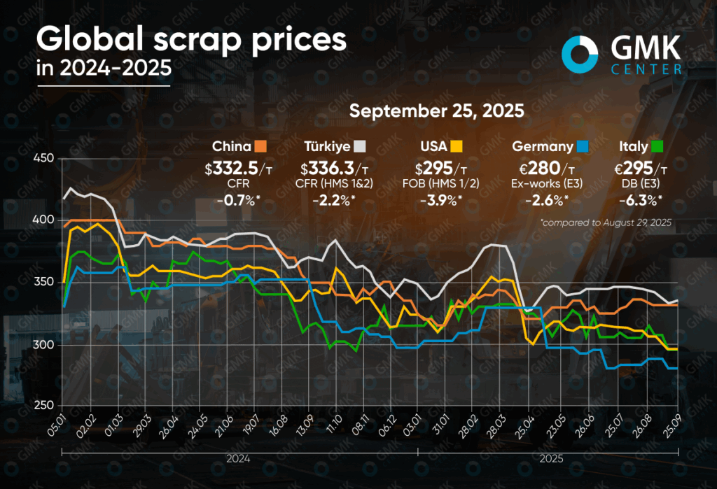 Global scrap prices mostly decline in September