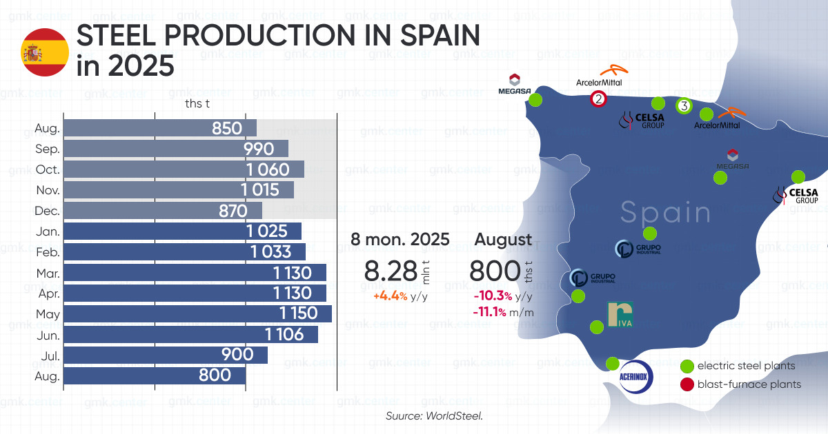 Spain increased steel production by 4.4% y/y in January-August
