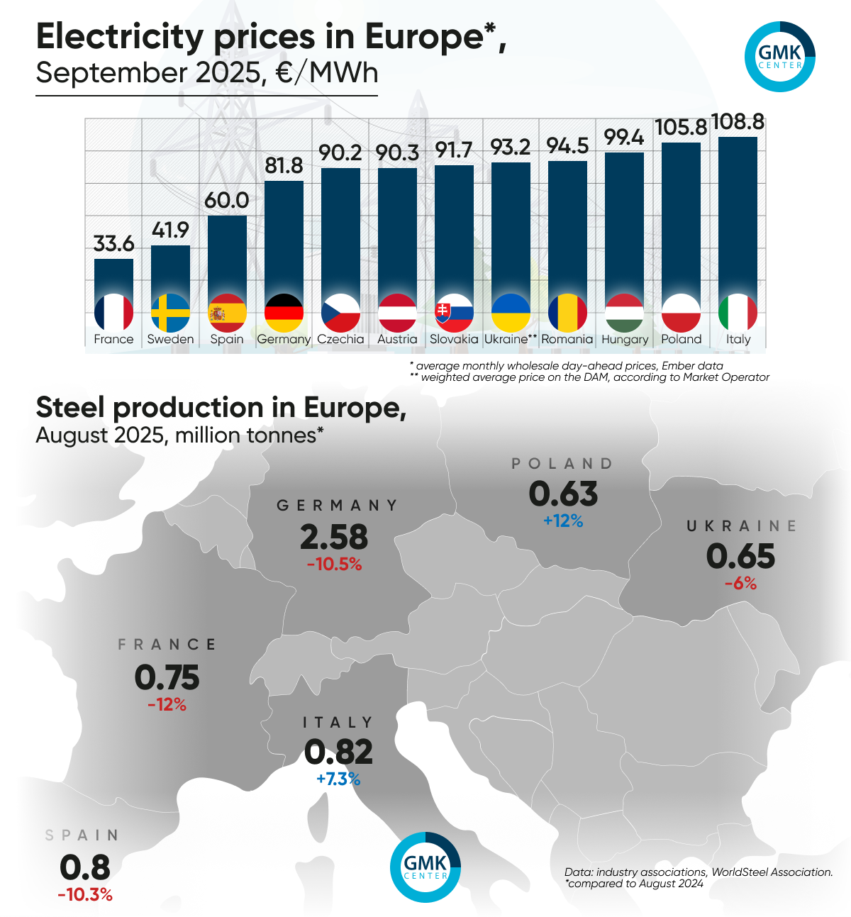 Electricity prices in Europe fluctuated in September due to seasonal ...