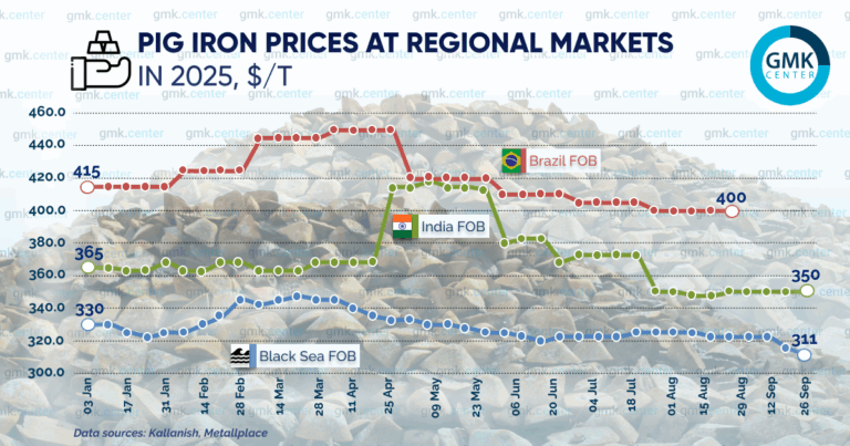 Prices for Brazilian pig iron fluctuated between $400 and $410/t in ...