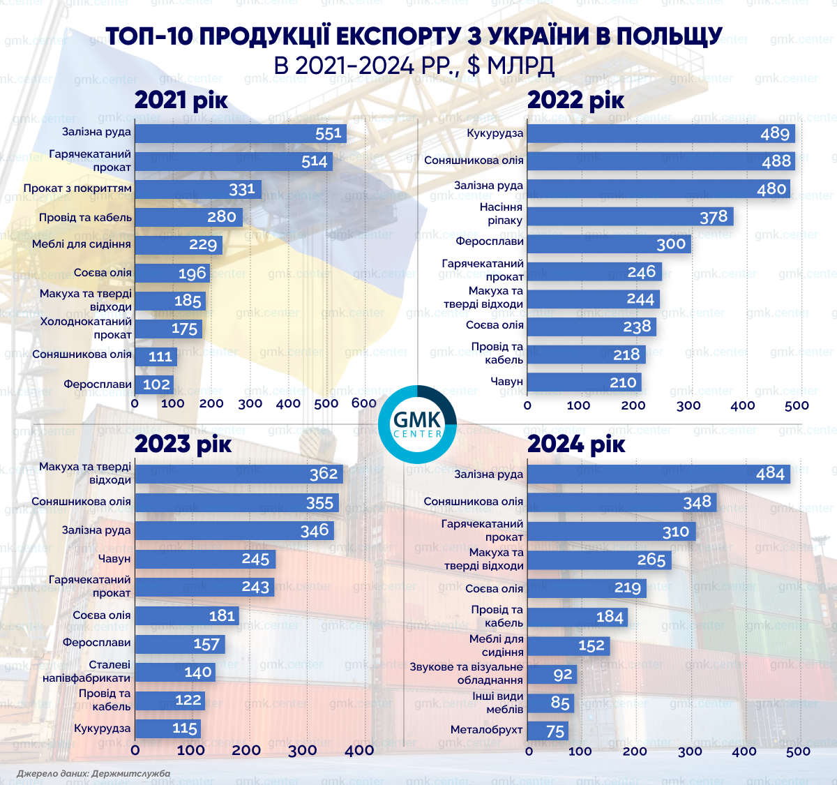 Які економічні вигоди отримує Польща від торгівлі з Україною — Статті ...