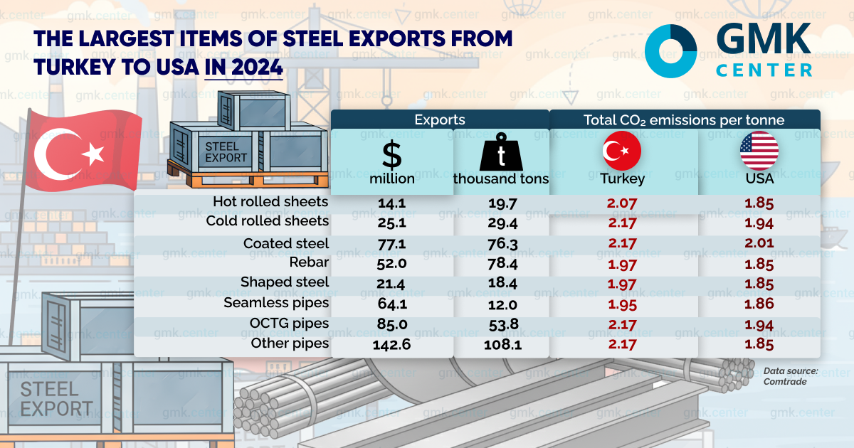 How the US CBAM will affect the steel industries of different countries ...