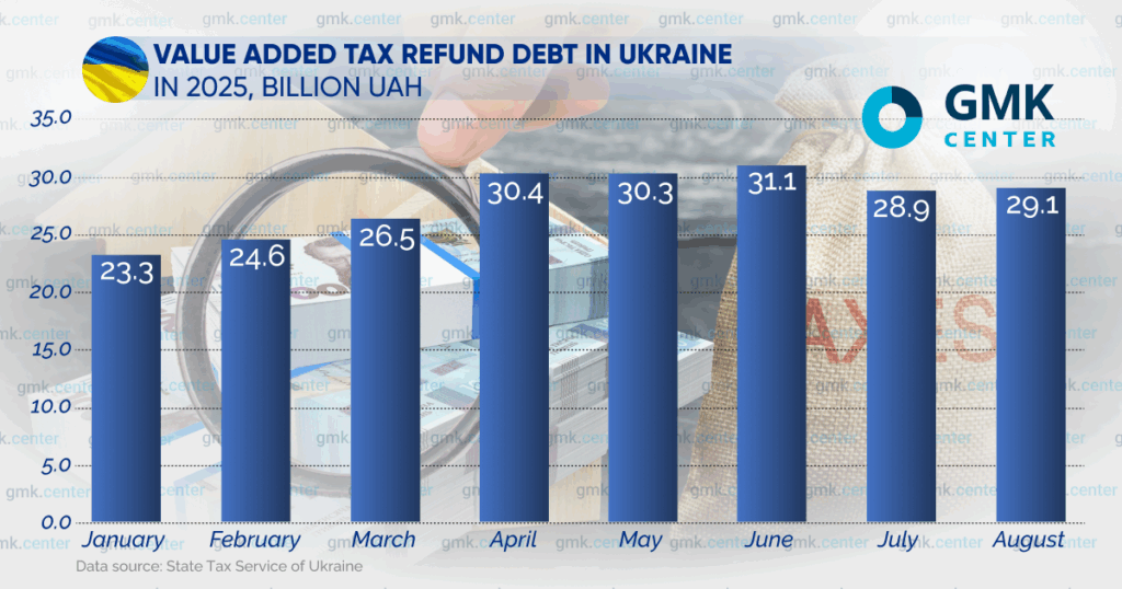 The issue of delayed VAT refunds remains unresolved — GMK Center