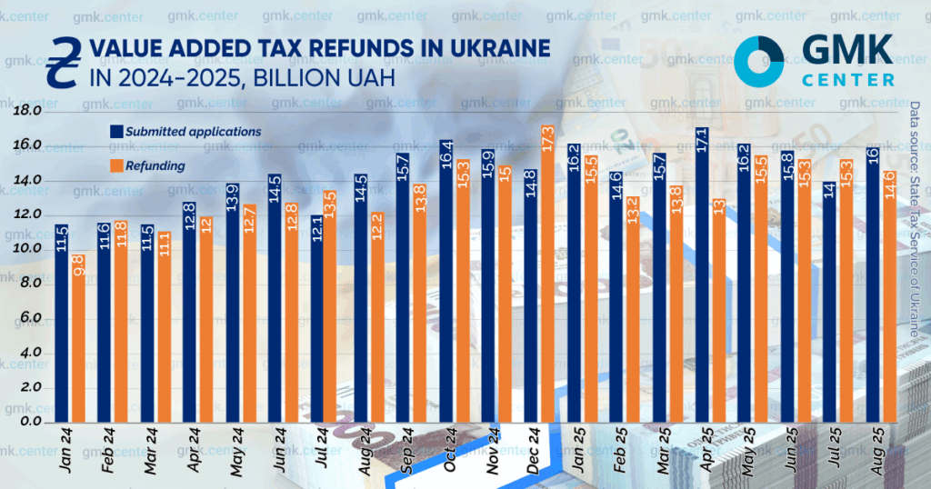 The issue of delayed VAT refunds remains unresolved — GMK Center