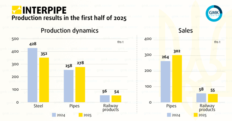 Interpipe increased pipe sales by 14.4% y/y in Q12025