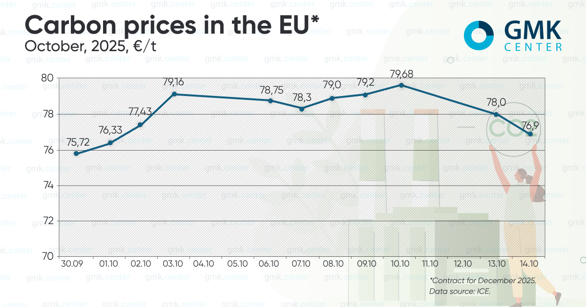 European carbon prices test around €80/t