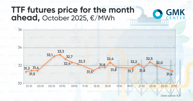 Gas prices in Europe fluctuated within a limited range in October