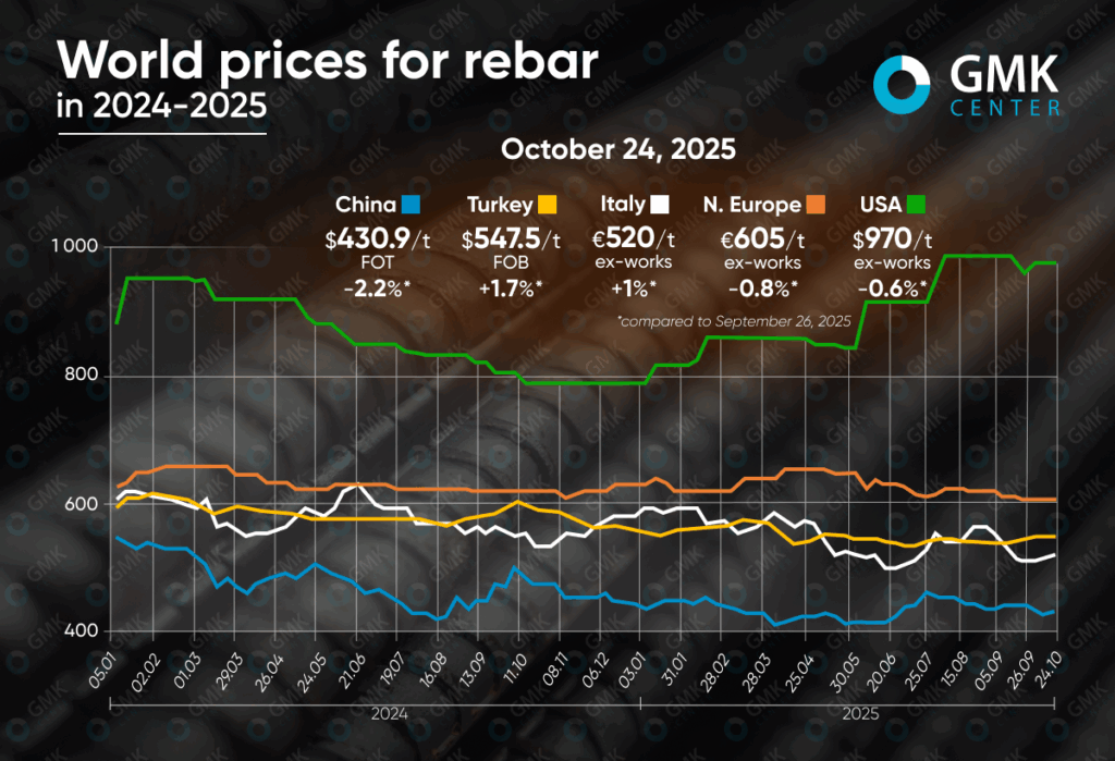 The global rebar market remains under pressure from weak demand in the fall