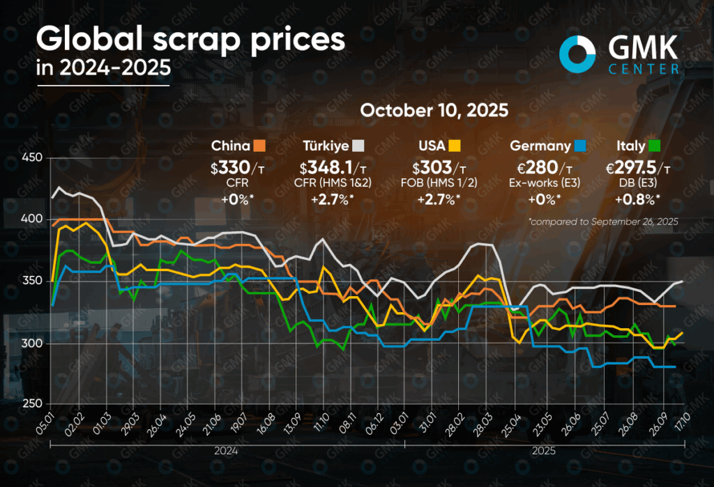 Global scrap market balances between different trends in October