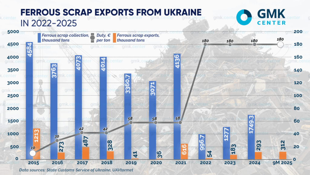 Restrictions on scrap exports in Ukraine: history, current situation ...