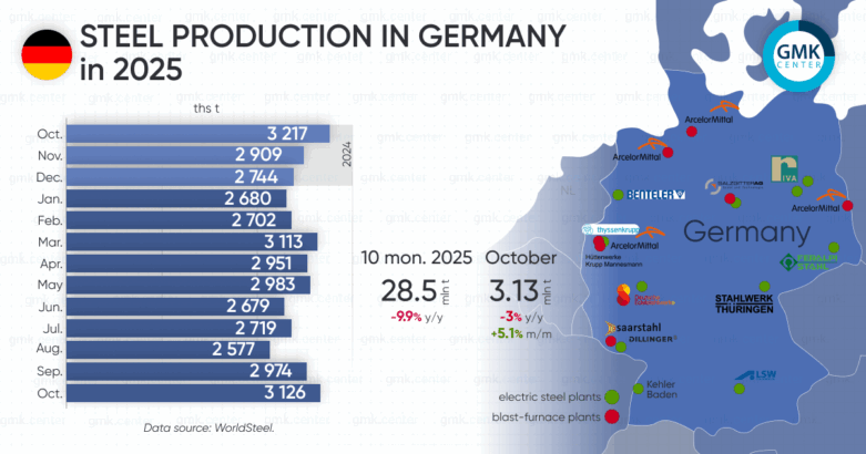 Germany increased steel production by 5.1% m/m in October