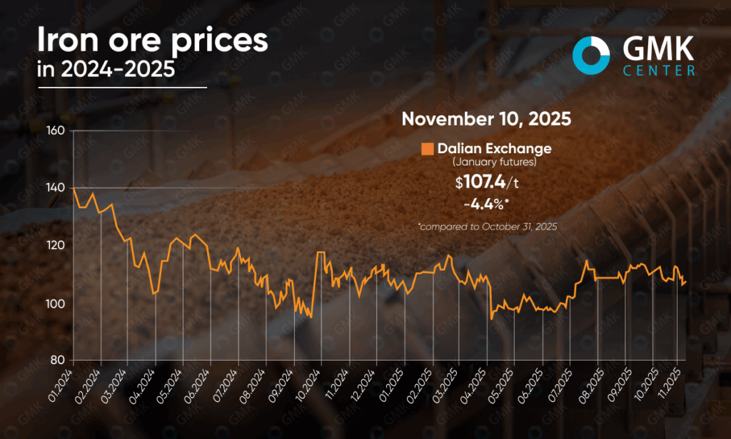 Iron ore prices have fallen by 4.4 percent since the beginning of November