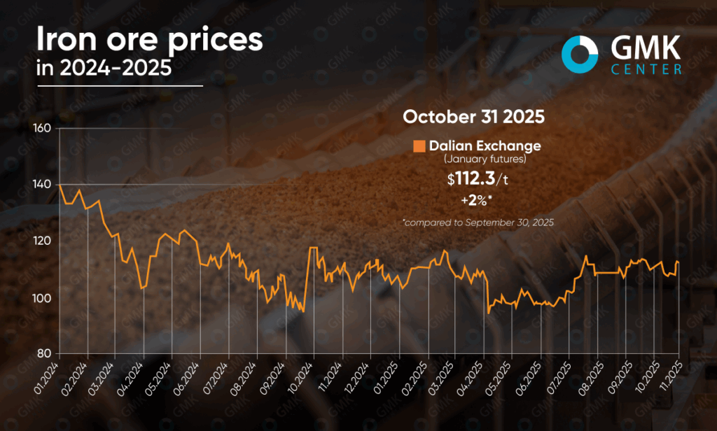 Iron ore ended October in a narrow range amid mixed signals