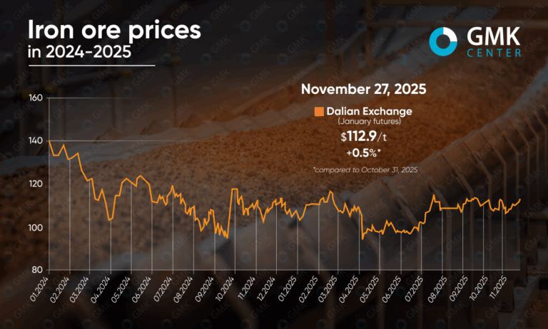 Iron ore prices hit four-month lows in November