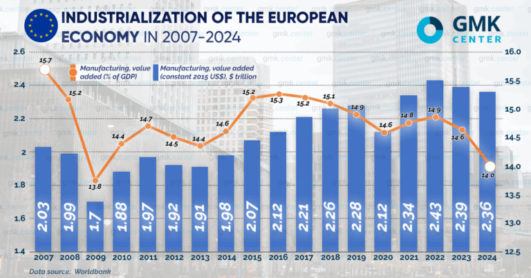 Deindustrialization in Ukraine and the EU — GMK Center