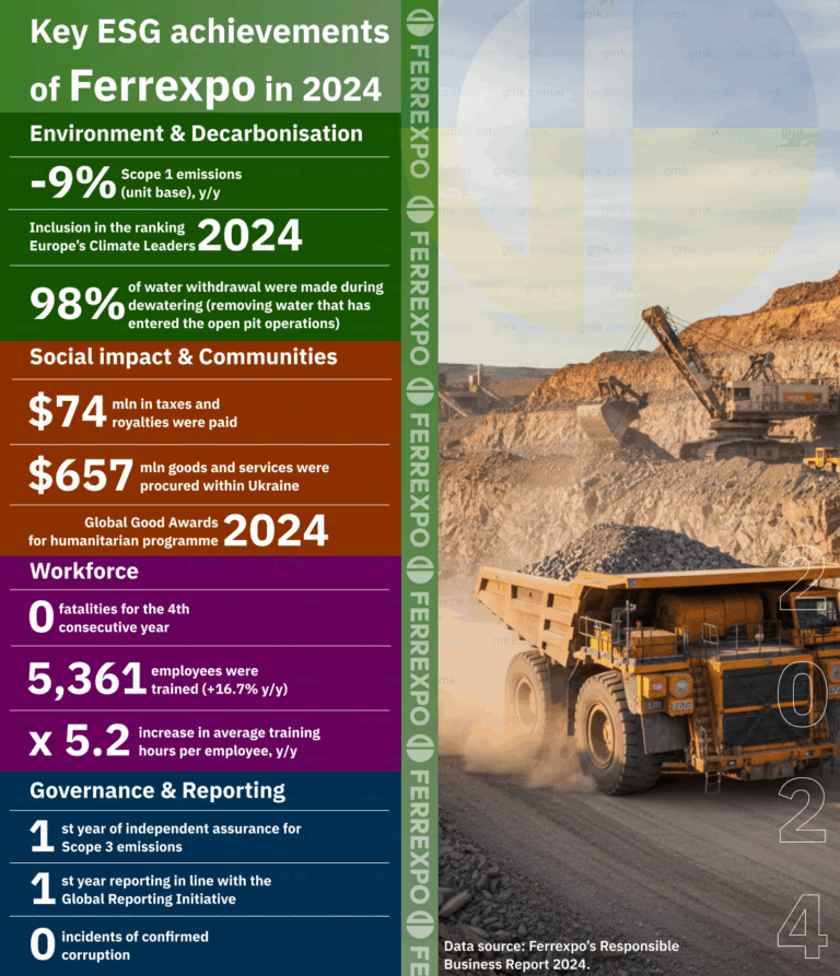 Ferrexpo’s 2024 ESG achievements: progress despite the war — GMK Center