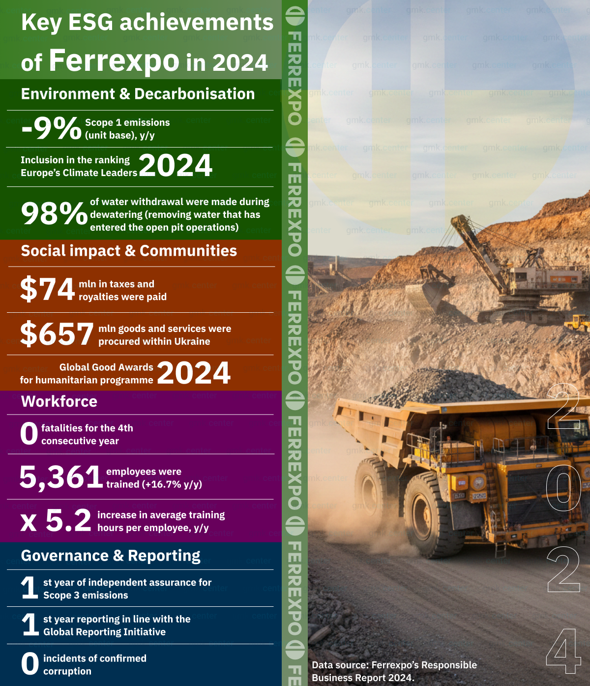Ferrexpo’s 2024 ESG achievements: progress despite the war — GMK Center