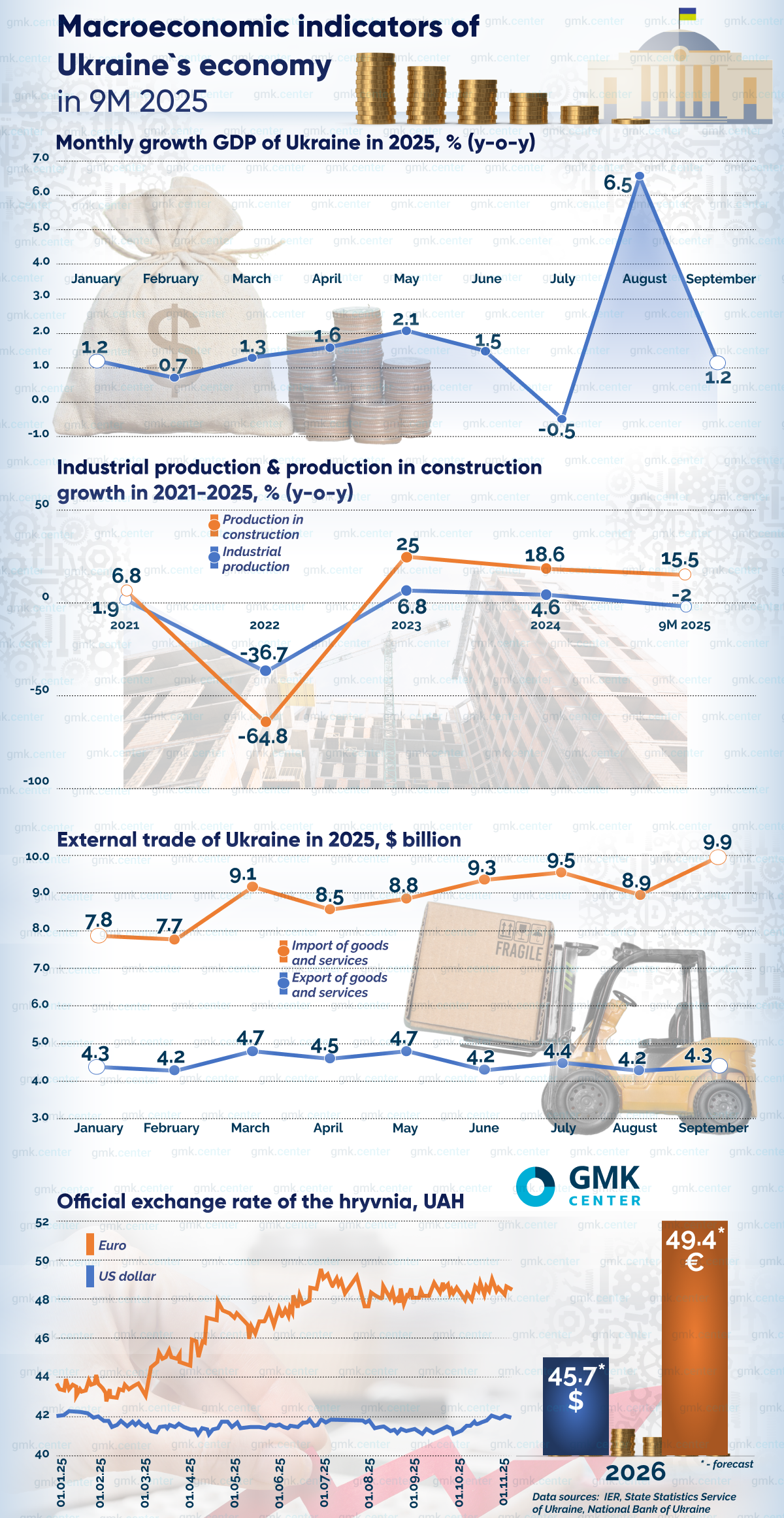 Key economic indicators of Ukraine for the first nine months of 2025 ...