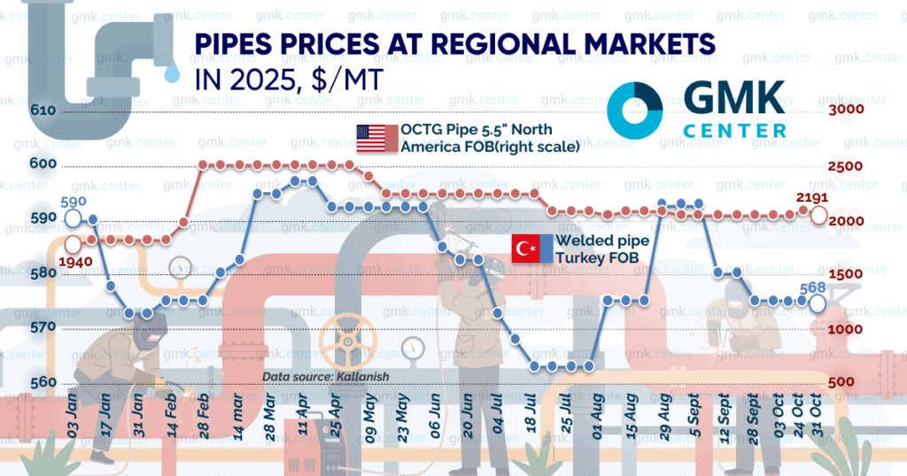 OCTG pipe prices in North America remained stable in October — News ...