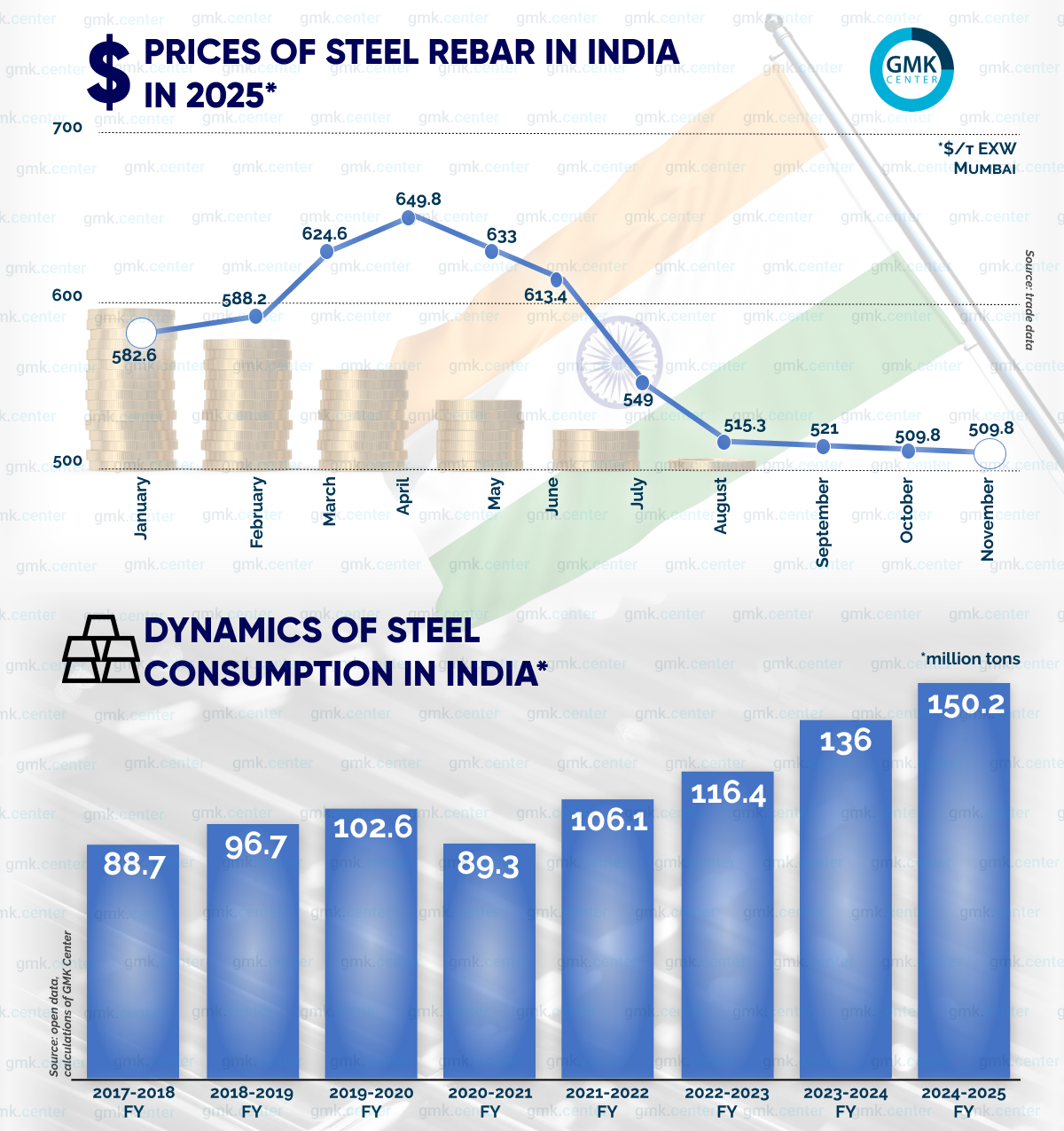 Steel consumption in India: current situation 2025 — GMK Center