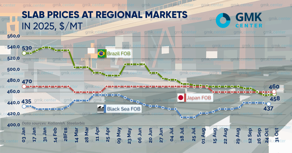 Reference prices for Brazilian slab rose to $458/t in October — News ...