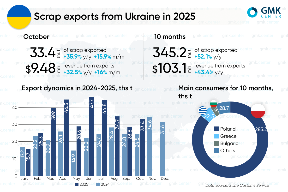 Export duties and zero quotas on scrap will preserve strategic raw ...