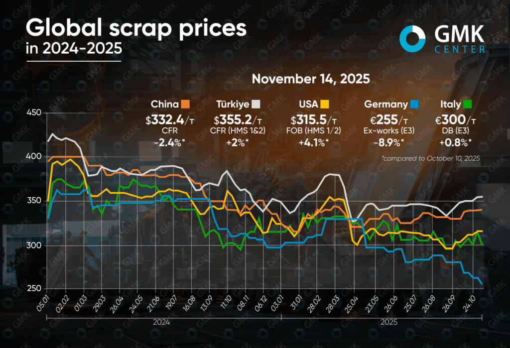 Global scrap prices are moving in different directions at the end of ...