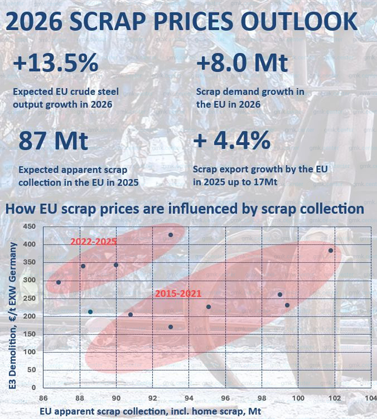 Andriy Tarasenko: The EU is expected to increase scrap collection by 8 ...