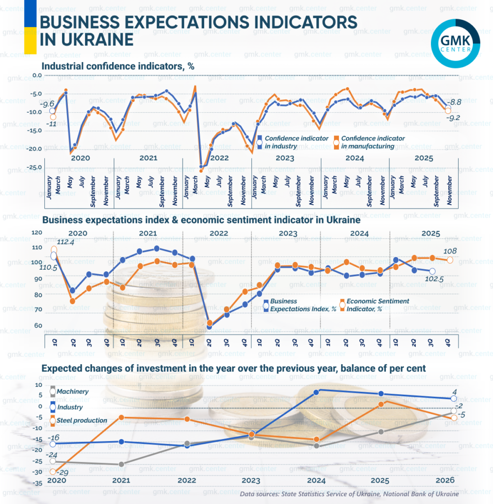 Ukrainian businesses are mostly showing negative expectations for 2026
