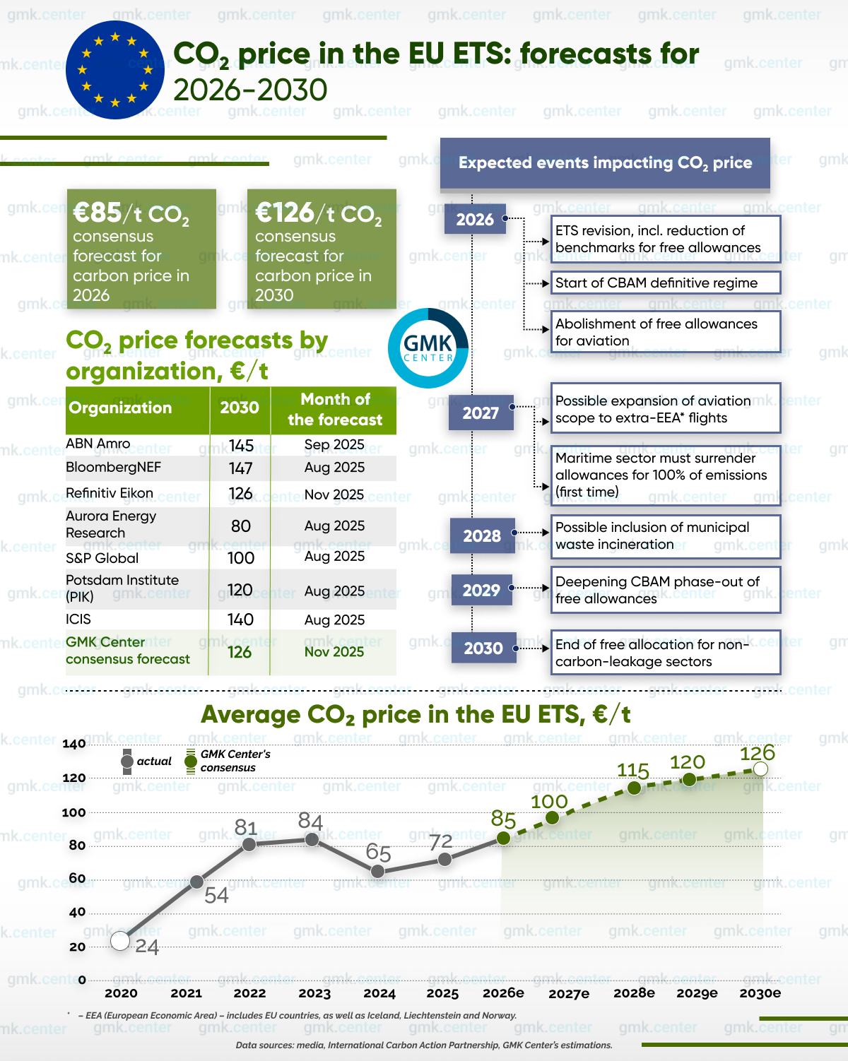 Infographic: Carbon price in the EU ETS to hit €126/t by 2030 — GMK Center