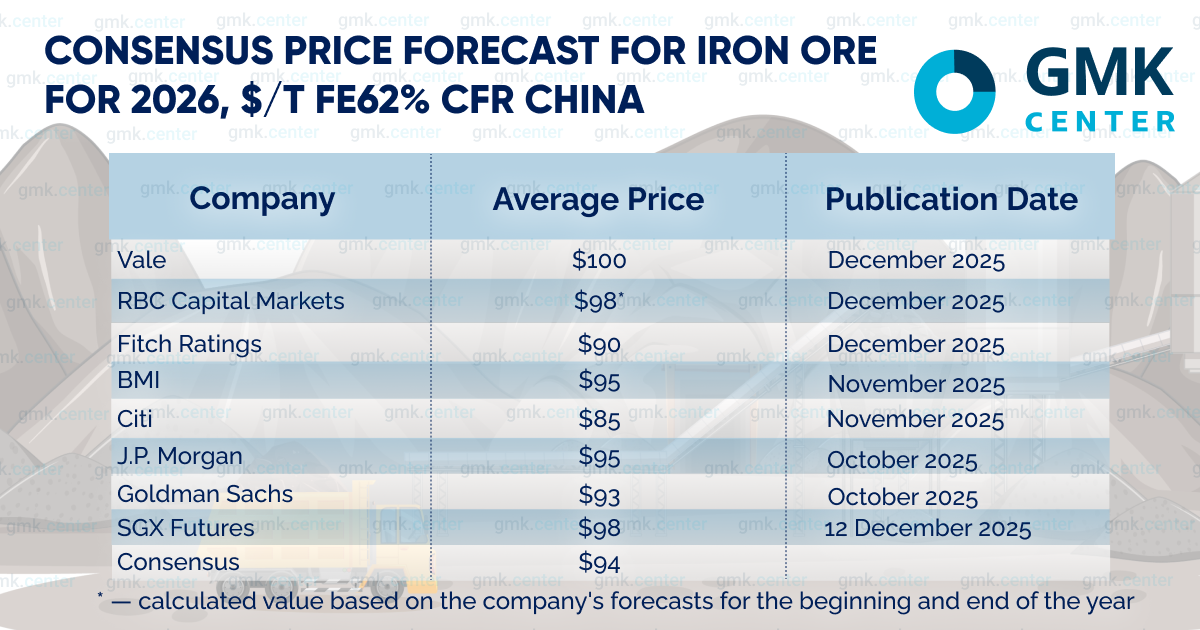 Iron ore prices may fall to $94 per tonne in 2026 – consensus forecast ...