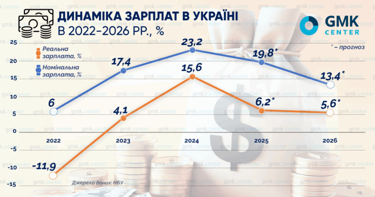 Дохідне зростання: що відбувається на українському ринку праці — GMK Center
