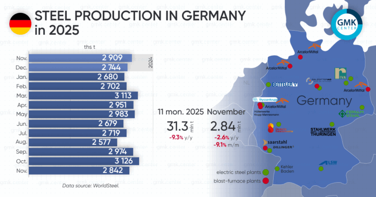 Germany reduced steel production by 9.1% m/m in November