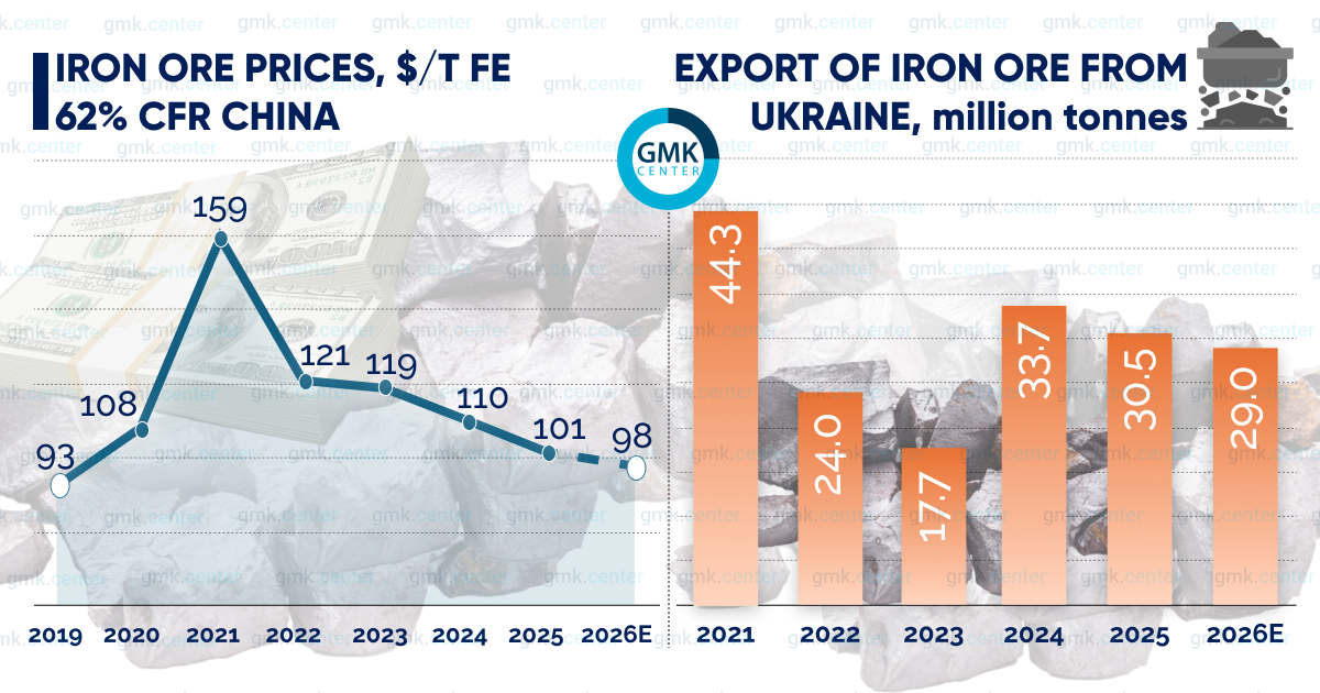 Iron Ore: forecast 2026 — GMK Center