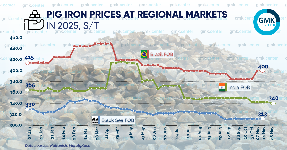 Prices for Brazilian pig iron rose by $15 per ton in November — News ...