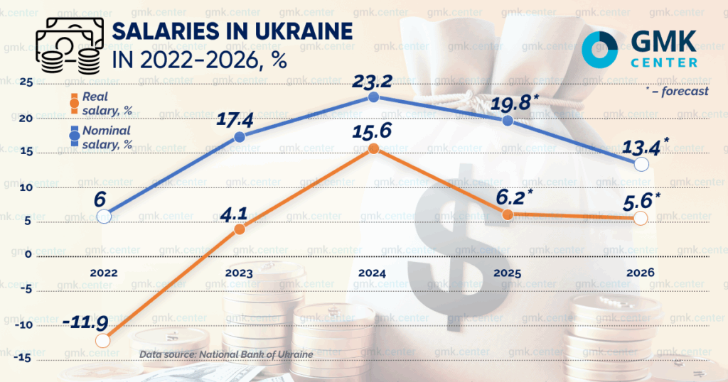 Income growth: what is happening on the Ukrainian labor market — GMK Center