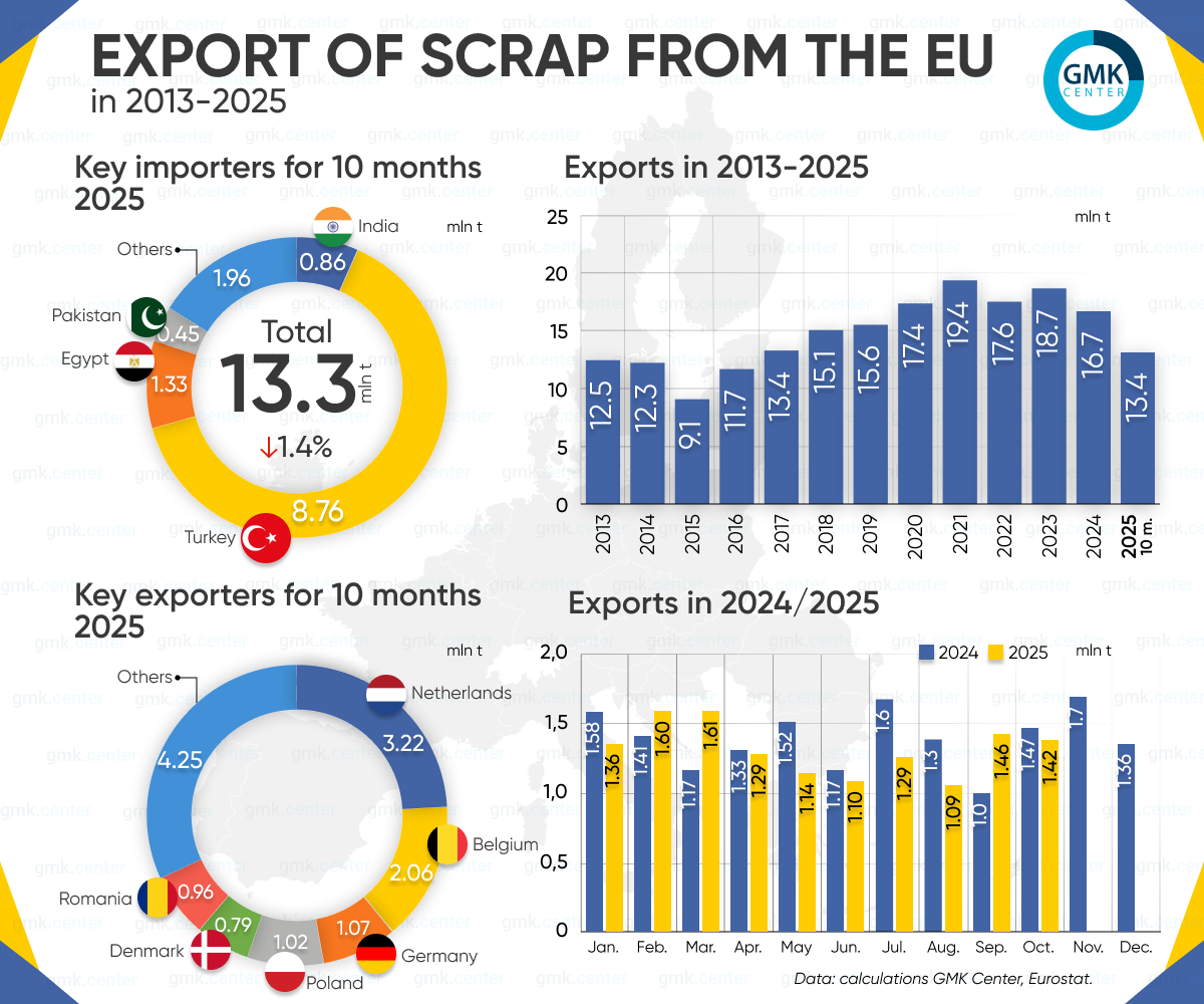 EU exported 13.4 million tonnes of scrap metal in January-October