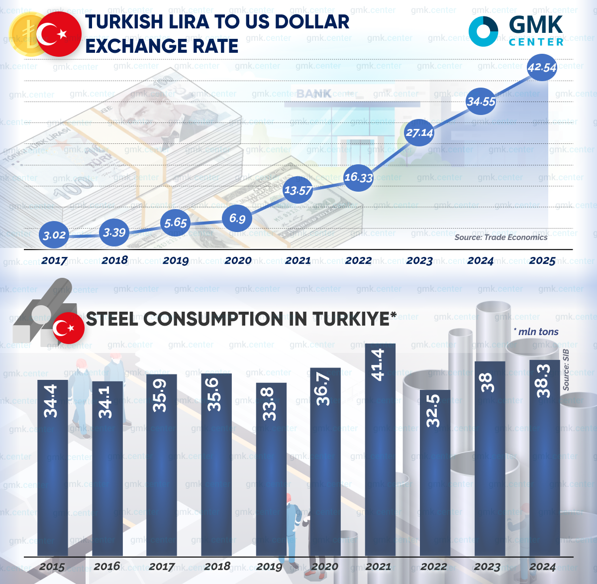 Steel consumption in Turkey in 2025: the current situation — GMK Center