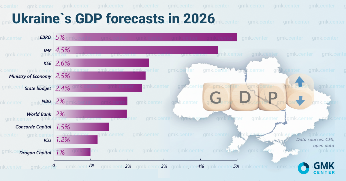 Analysts expect Ukraine's GDP to grow to $226 billion in 2026 — Posts ...