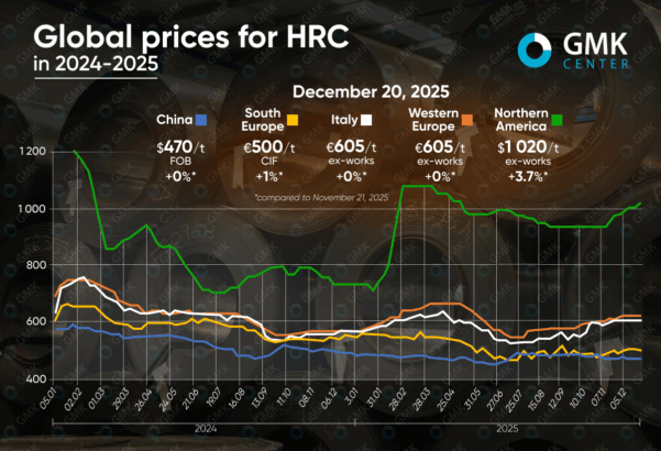 The global market for hot-rolled coil was under pressure in 2025
