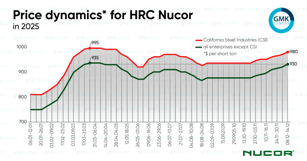 Nucor continues series of price increases for hot-rolled coil