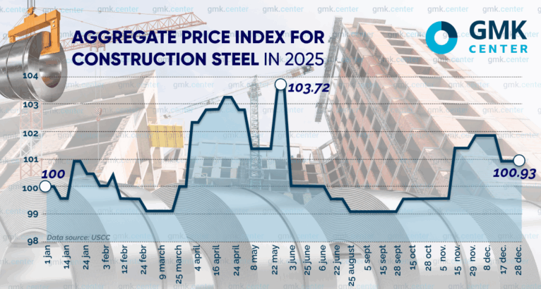 Domestic prices for beams and channels increased in 2025