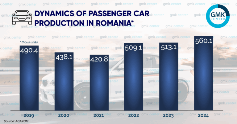 Steel consumption in Romania: a test of strength — GMK Center