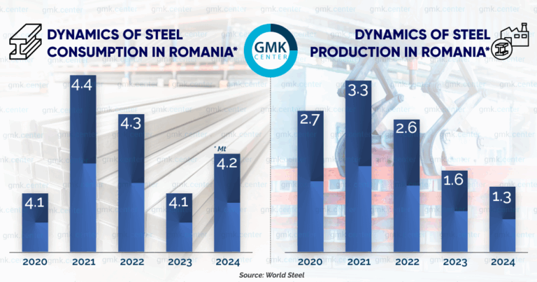Steel consumption in Romania: a test of strength — GMK Center