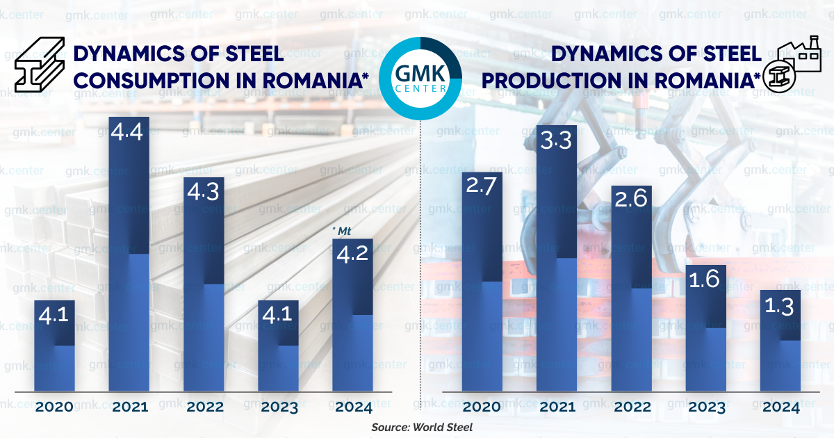 Steel consumption in Romania: a test of strength — GMK Center