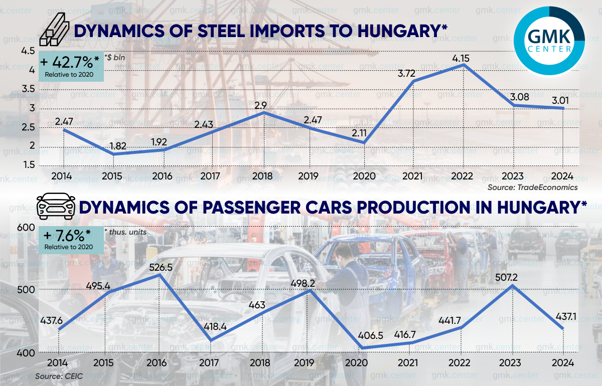 Outlook for steel demand in Hungary: cautious optimism — Posts — GMK Center